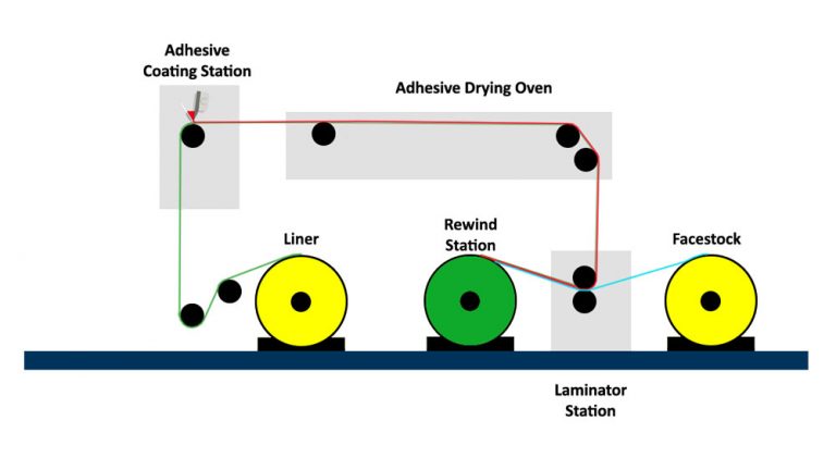 Medco Coated Products - Adhesive Coating Liners, Films, Foams & Fabrics
